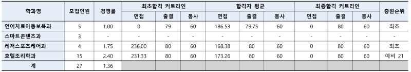 2023 안산대학교 수시등급 예비번호 안산대 네이버 블로그