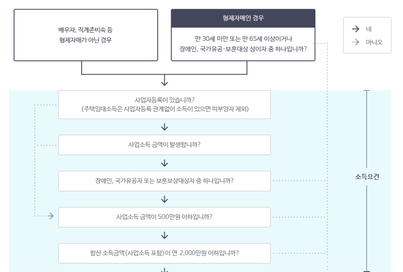 개인사업자 휴업 폐업 후 건강보험 피부양자 등록 방법 건보료 중복납부 하지 마세요 네이버 블로그