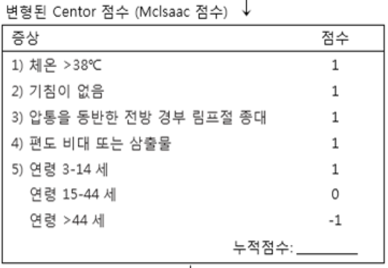 감기인두편도염 항생제 언제 어떻게 써야할까 아목시스캡슐 세파드록실 아지트로마이신 네이버 블로그