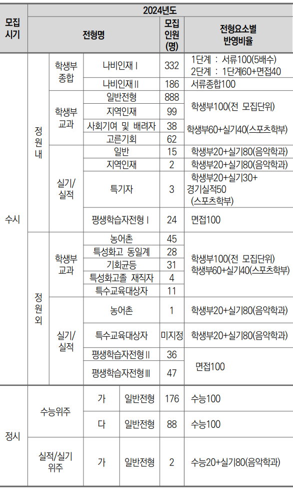 2023 한국교통대 수시등급 정시등급 입결 네이버 블로그
