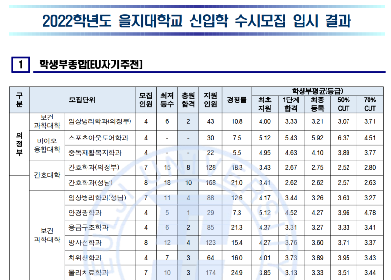 수시 2024학년도 입시 을지대학교 수시 등급 입결 을지대 대전 성남 의정부 캠퍼스 네이버 블로그