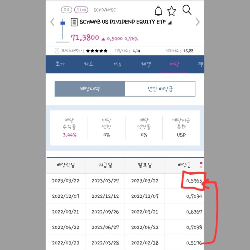 SCHD ETF의 배당금이 들어왔다. : 네이버 블로그