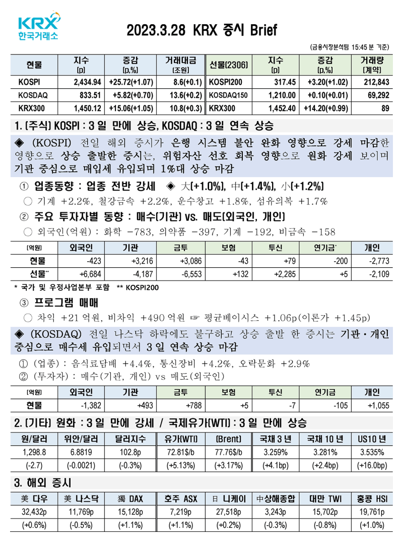 KRX 증시 Brief 코스닥시장 일일동향 코넥스시장 KONEX 일일 시황┃ 2023. 3. 28. 화 ┃ 한국거래소 : 네이버 블로그