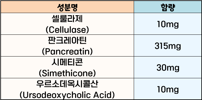 훼스탈 플러스 소화제 성분 효능 효과 복용법 부작용 가격 주의사항 편의점 셀룰라제 판크레아틴 시메티콘 우루사 네이버 블로그