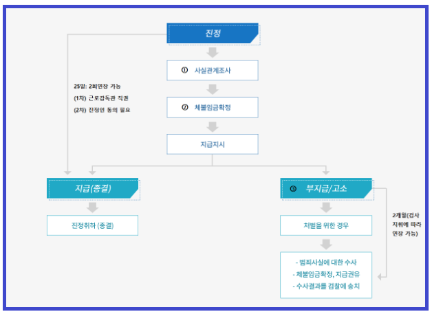 퇴직금 지급기준 계산방법 및 중간정산 완벽정리 네이버 블로그