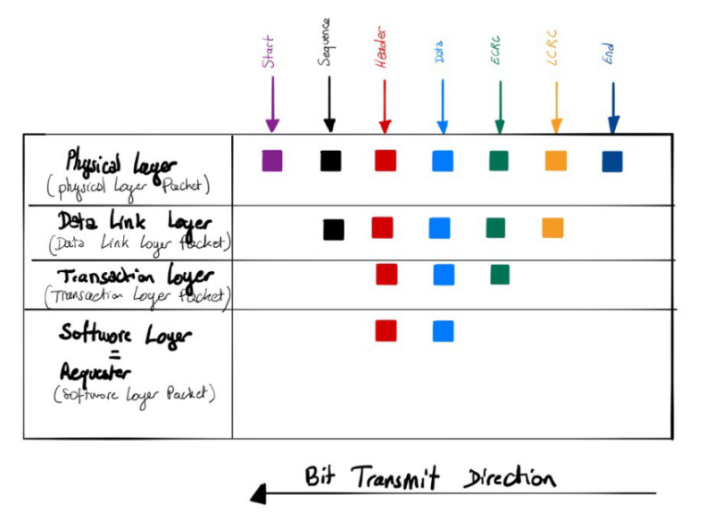 PCIE란, pma, pcs, phy, lane, topology등 설계자 입장에서 : 네이버 블로그