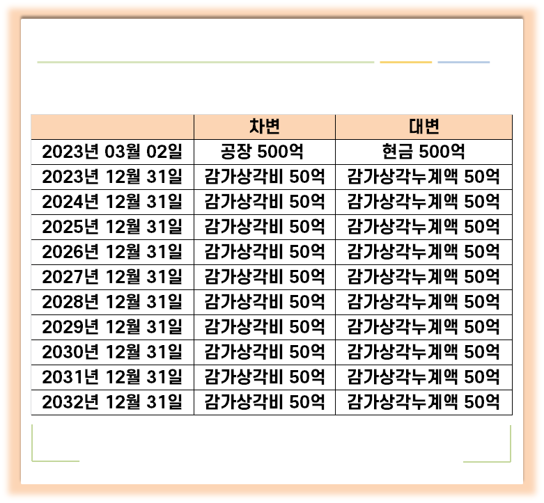 감가상각누계액 감가상각 내용연수 뜻 분개 정률법 정액법 네이버 블로그