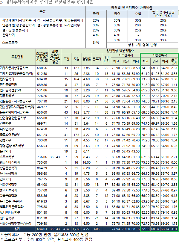 2023 한국교통대 수시등급 정시등급 입결 2024 한국교통대학교 수시 정시 주요사항 네이버 블로그