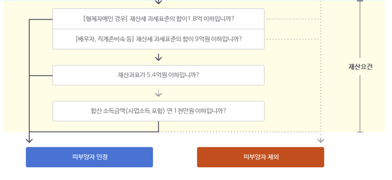 개인사업자 휴업 폐업 후 건강보험 피부양자 등록 방법 건보료 중복납부 하지 마세요 네이버 블로그