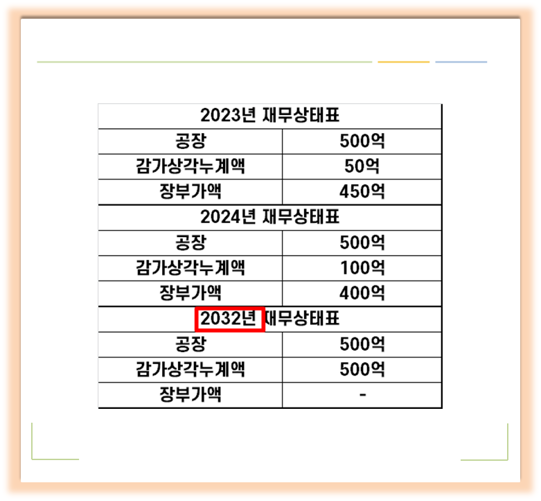 감가상각누계액 감가상각 내용연수 뜻 분개 정률법 정액법 네이버 블로그