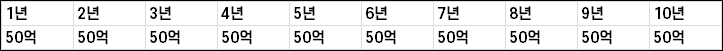 감가상각누계액 감가상각 내용연수 뜻 분개 정률법 정액법 네이버 블로그
