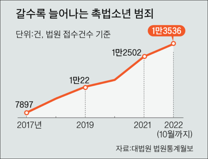 촉법소년 연령 하향 나이 처벌 살인 사례 폐지 범죄소년 네이버 블로그