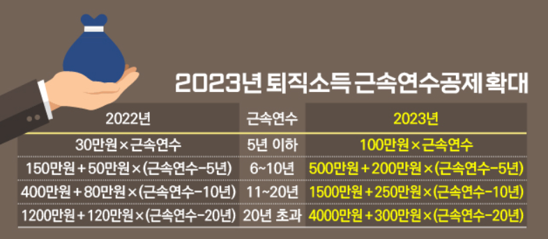 현명한 퇴직금 퇴직연금 수령방법퇴직소득세율표와 퇴직소득세 계산기 네이버 블로그