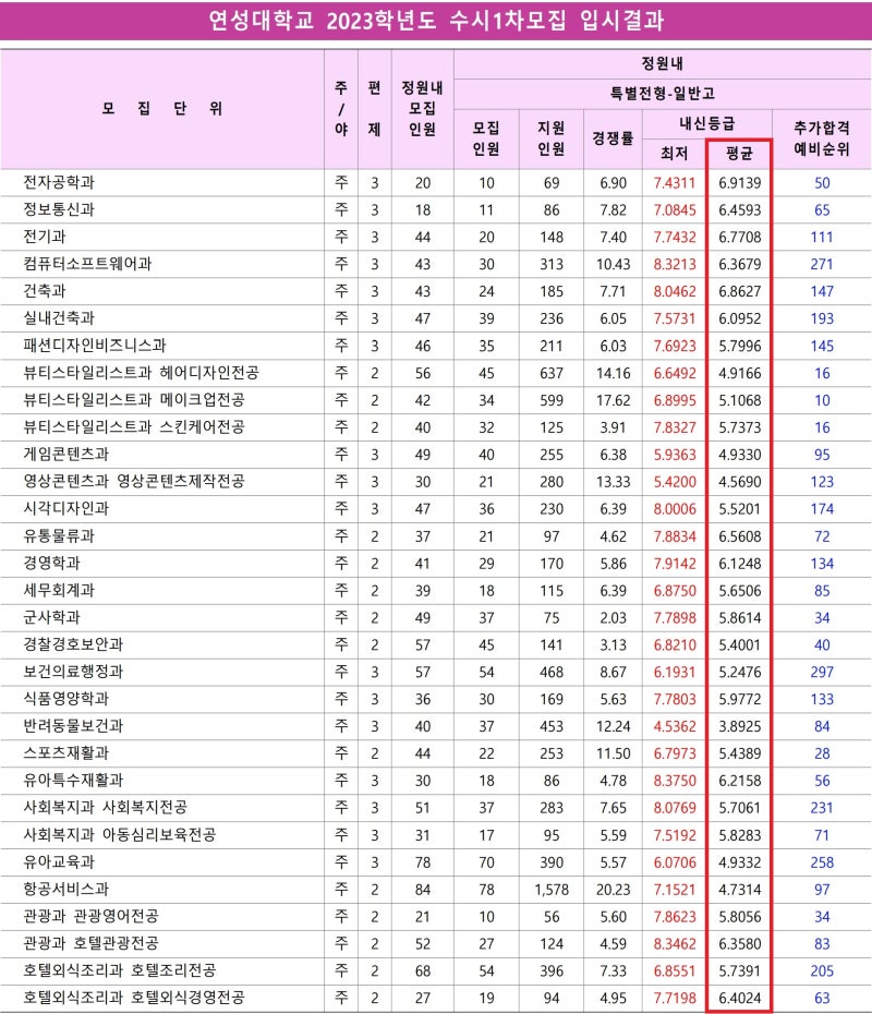 연성대 수시등급 및 경쟁률2023학년도 연성대학교 최신 입결 확인하고 합격하자 네이버 블로그