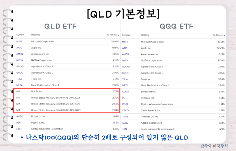 QLD ETF 주가 : 나스닥 2배 레버리지 매월 50만원 매수하면? : 네이버 블로그