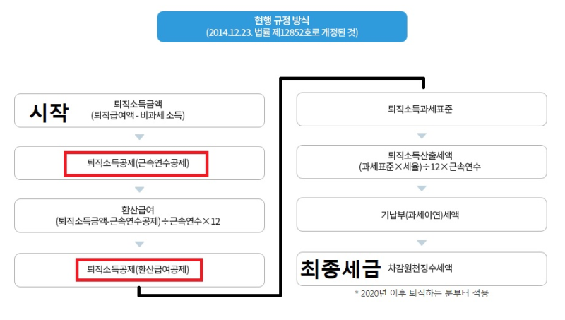 현명한 퇴직금 퇴직연금 수령방법퇴직소득세율표와 퇴직소득세 계산기 네이버 블로그