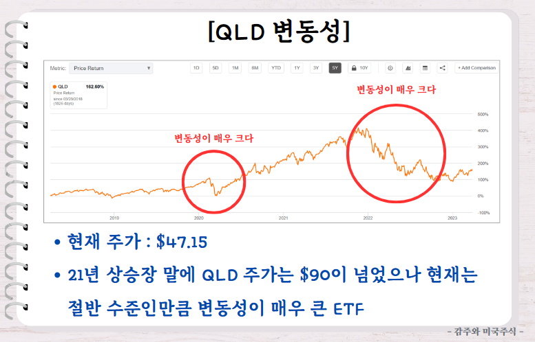 QLD ETF 주가 : 나스닥 2배 레버리지 매월 50만원 매수하면? : 네이버 블로그