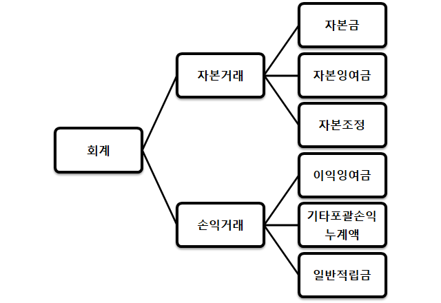 기타포괄손익누계액 재평가잉여금 원가모형 재평가모형 분개 네이버 블로그