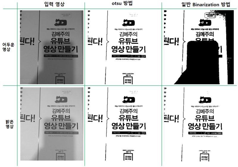 [OpenCV][C++] Thresholding 이진화 영상 만들기 총정리 (1) - image threshold ...