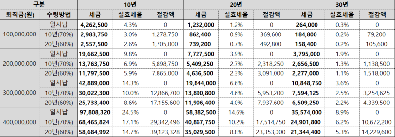 현명한 퇴직금 퇴직연금 수령방법퇴직소득세율표와 퇴직소득세 계산기 네이버 블로그
