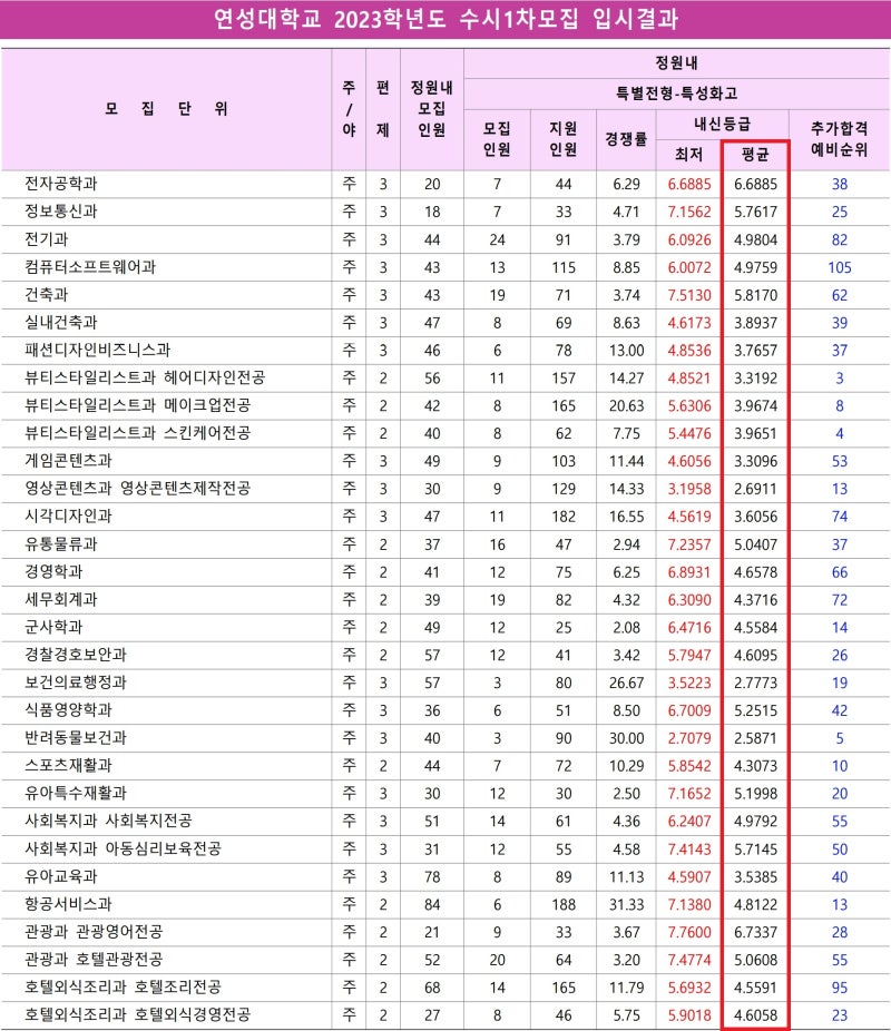 연성대 수시등급 및 경쟁률2023학년도 연성대학교 최신 입결 확인하고 합격하자 네이버 블로그