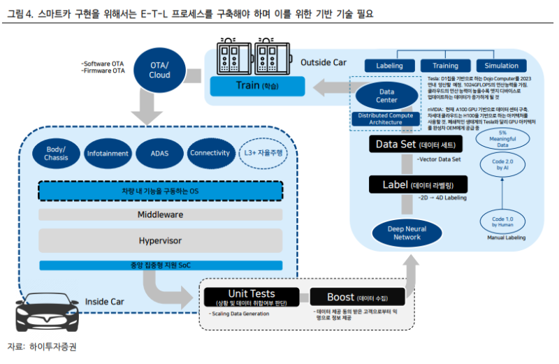 스마트카 바퀴달린 컴퓨터 / 2024~2025 년부터 SDV 변화 가속화될 전망 : 네이버 블로그