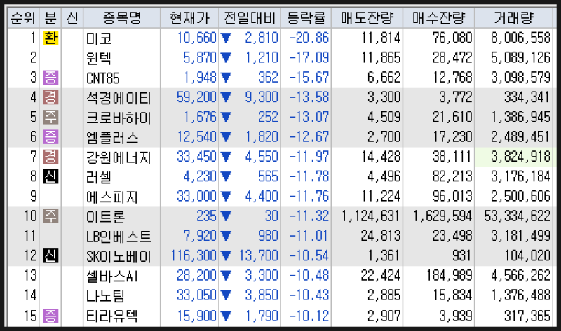 2023년 3월 31일 상한가 상승종목 하한가 하락종목 이유 한화갤러리아우 Db하이텍1우 알에프세미 에이비프로바이오