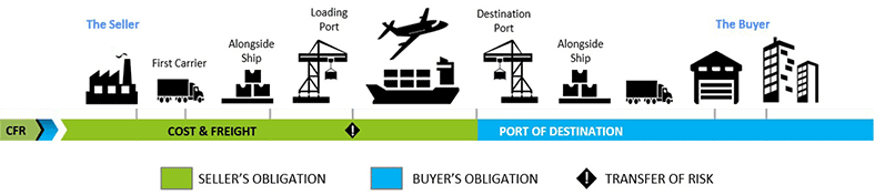 인코텀즈 EXW CFR DDP 조건 뜻과 차이 : 네이버 블로그