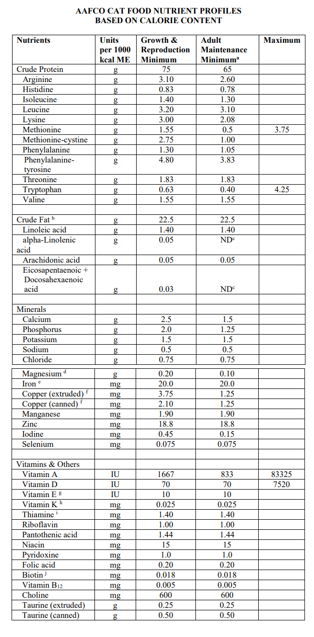 AAFCO, FEDIAF 가이드라인 (한국어 번역 보기) | 반려동물 하루 영양소 기준표 : 네이버 블로그