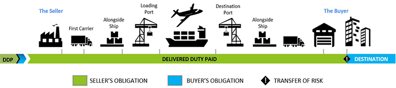 인코텀즈 EXW CFR DDP 조건 뜻과 차이 : 네이버 블로그