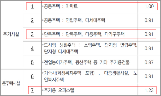 이행강제금 계산 방법 위반건축물 가감산 특례 건축법 시가표준액 네이버 블로그