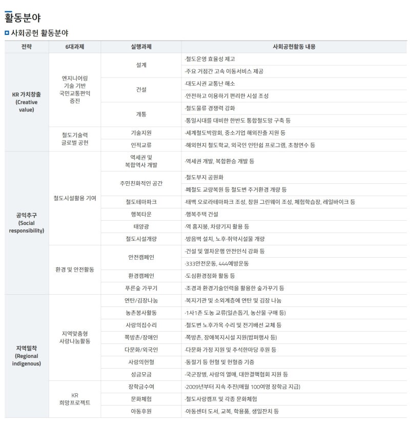 국가철도공단 채용공고 국철공 경쟁률 및 자소서 항목 가이드ft연봉 네이버 블로그
