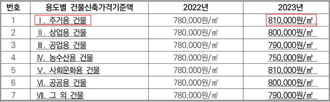 이행강제금 계산 방법 위반건축물 가감산 특례 건축법 시가표준액 네이버 블로그