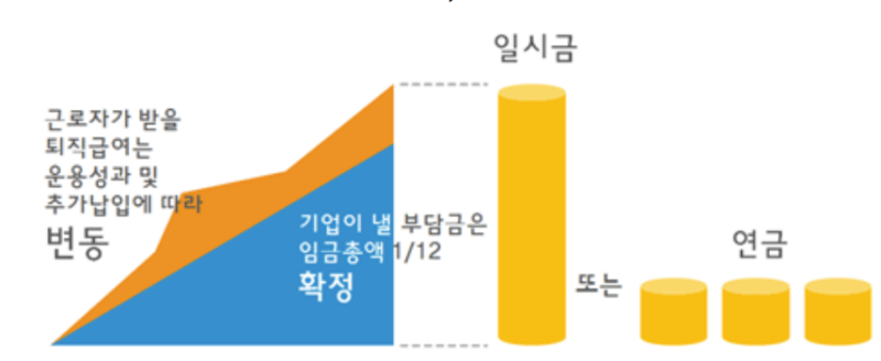 퇴직연금 확정급여형 Db 확정기여형 Dc 총정리 네이버 블로그