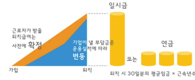 퇴직연금 확정급여형 Db 확정기여형 Dc 총정리 네이버 블로그