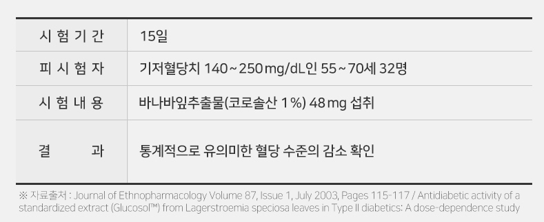 보령 바나바잎 추출물 코로솔산 플러스 크롬 특징 및 섭취방법 【바나바리프 혈당 혈당관리】 네이버 블로그