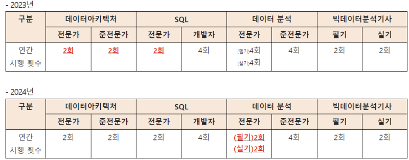 SQLD 개발자 : 시험 일정 및 접수, 독학 방법 👏👏( 2024 SQLD 시험) : 네이버 블로그