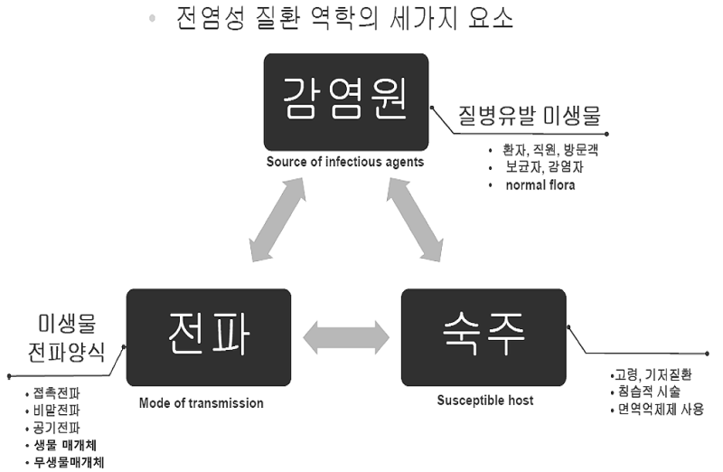 의료인이 알려주는 감염 전파경로 격리주의 표준주의와 격리가 필요한 감염병 대상 네이버 블로그