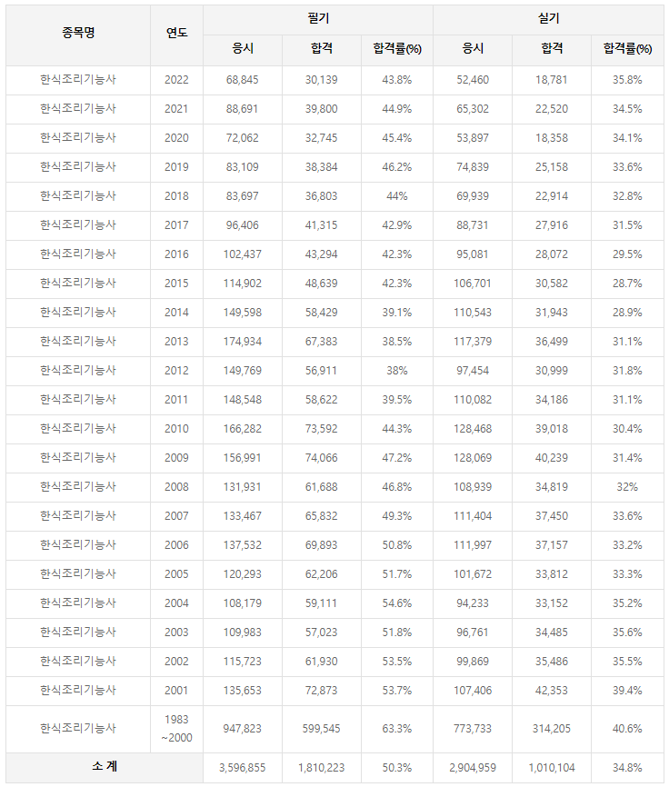 한식조리기능사 필기 실기 일정 변경사항 난이도 합격률 조리사 면허증 발급 방법 취업 진로 전망 네이버 블로그