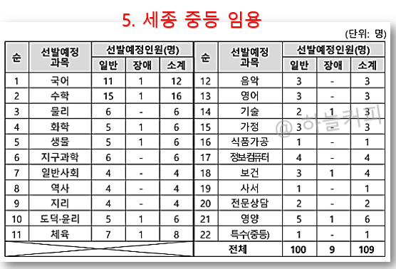 【2024 중등 임용고시】 중등 임용고시 일정 2024 선발인원 모집인원 합격자 발표 17개 시도별 중등 임용 티오·선발