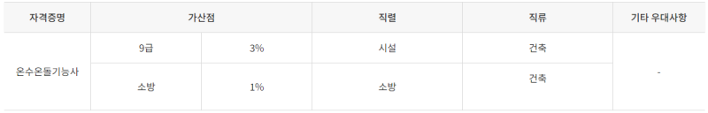 온수온돌기능사 필기 실기 일정 노후대비 F4 비자 난이도 합격률 공무원 가산점 취업 진로 전망 월급·연봉