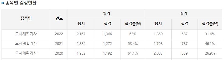 도시계획기사 필기와 작업형 실기 시험 내용 안내 네이버 블로그