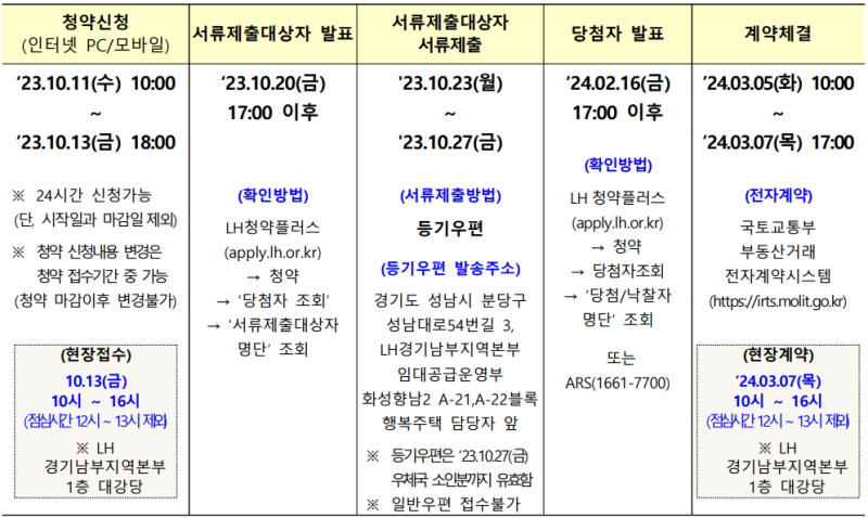 경기 Lh 행복주택 화성향남2 A 21 A 22 공급일정 임대조건 평면도 입주자모집 네이버 블로그