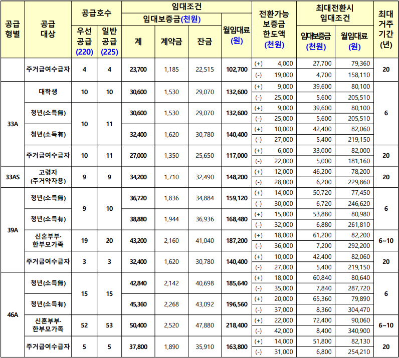 경기 Lh 행복주택 화성향남2 A 21 A 22 공급일정 임대조건 평면도 입주자모집 네이버 블로그