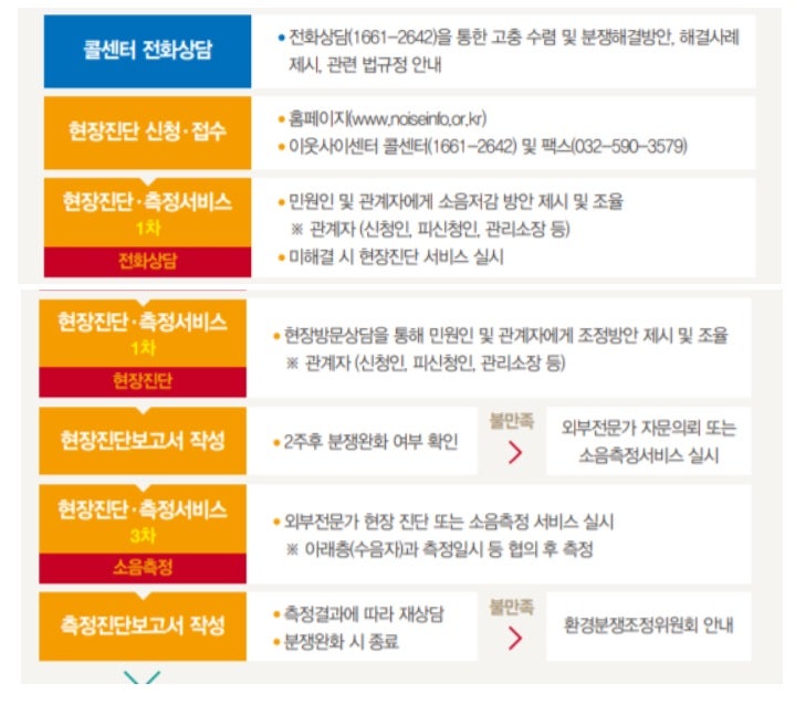 층간소음 신고 방법과 법적 기준 데시벨 소음 측정 다양한 해결방법 네이버 블로그