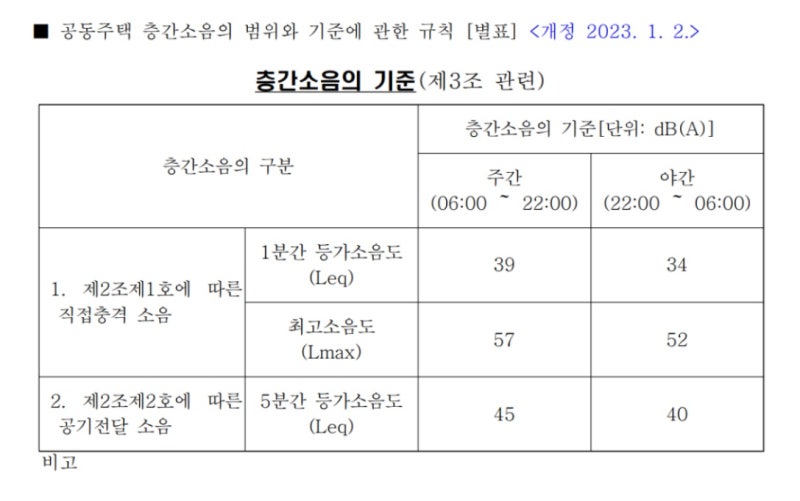 층간소음 신고 방법과 법적 기준 데시벨 소음 측정 다양한 해결방법 네이버 블로그