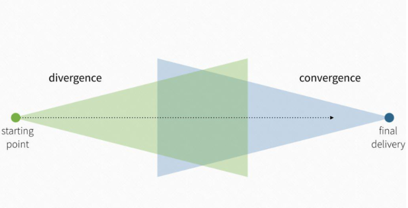 필수영단어 converge, diverge 뜻 알아보기 (convergence vs. divergence) : 네이버 블로그