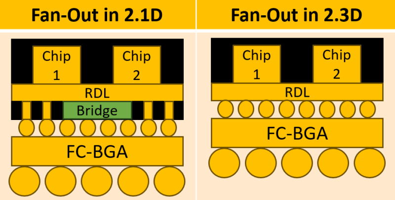 이종집적 시리즈(2): TSV-less 기술, 2.1D 패키징과 2.3D 패키징이란? : 네이버 블로그