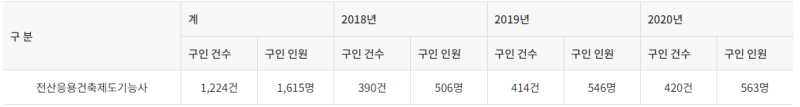 전산응용건축제도기능사 필기 실기 일정 난이도 합격률 독학 공무원 가산점 취업 직업 진로 전망 연봉 급여