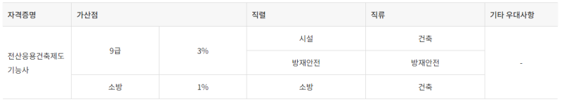전산응용건축제도기능사 필기 실기 일정 난이도 합격률 독학 공무원 가산점 취업 직업 진로 전망 연봉 급여